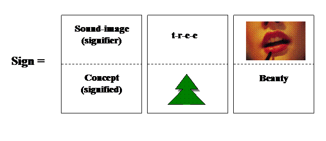 Below are some examples of signifer and signified: